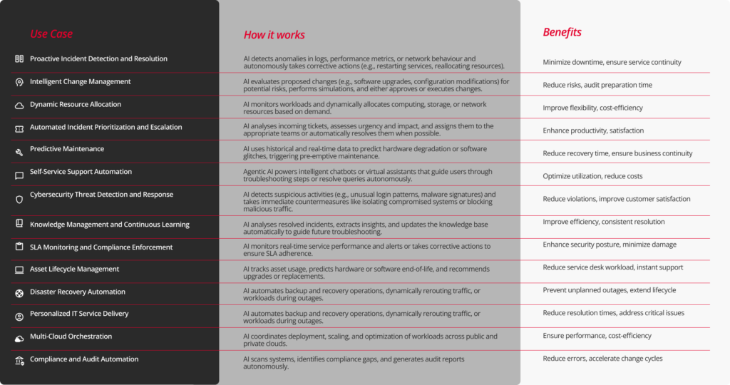 Managed Services: A Guide to Modern IT Service Management