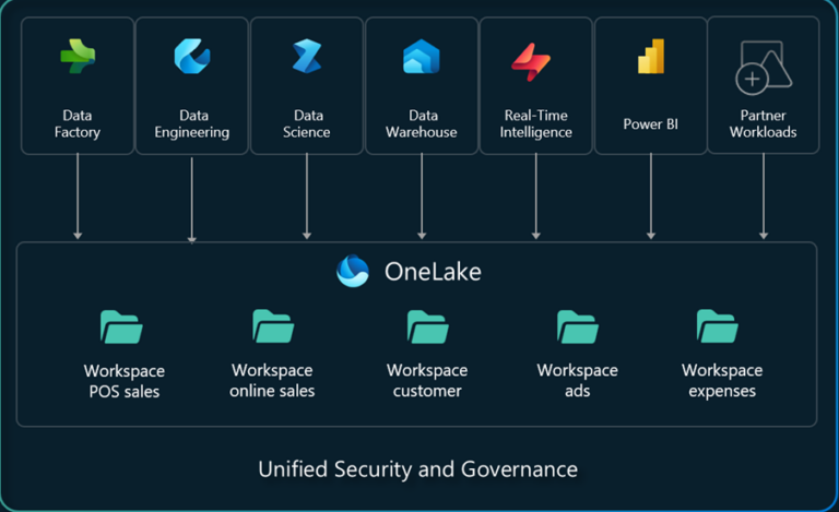 Microsoft Fabric Governance: Data Security & Trust